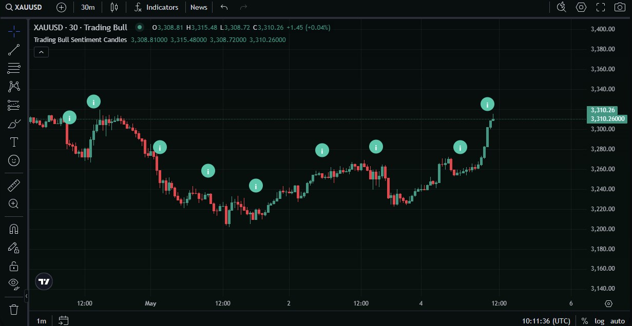 TradingBull Sentiment Index now live on TradingView charts